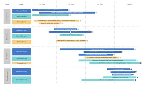 Pert Cpm And Gantt Chart Keski