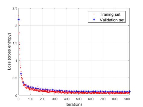Performance Evaluation Of The Cnn Based Classifier Used In Case 1 A