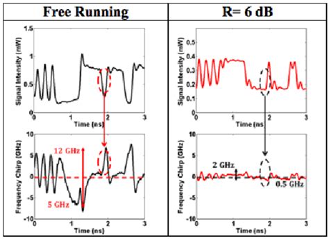 Measured Intensity And Chirp Waveforms For Free Running And R 6 Db