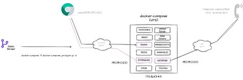 Deploy With Docker For Vps Cloud Or Vm Omnileads Docs