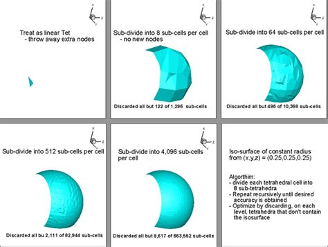 Isosurface Algorithms Visualizing Higher Order Elements