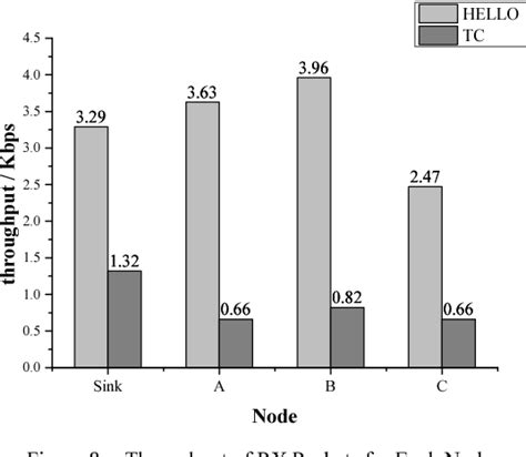 Figure 2 From Design And Implementation Of A Centralized Routing Protocol For Wireless Sensor