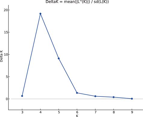 Structure Estimation Of The Number Of Subgroups For The K Values