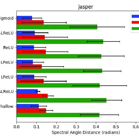 Performance Of Different Autoencoder Configurations For The Samson Data