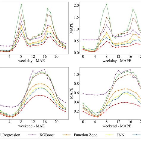Model Performance Comparison For New Stations In Different Time Periods