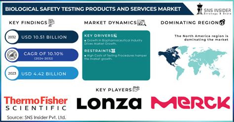 Biological Safety Testing Products And Services Market Size