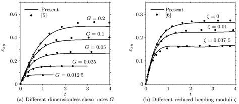 Time Histories Of The Deformation Parameter ε Xy For A Different