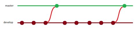 Github Git Squash Merge With Dag Stack Overflow