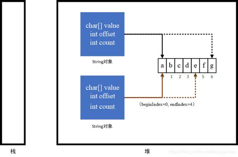 String类中substring方法的内部实现以及内存泄漏详解substring内部实现 Csdn博客