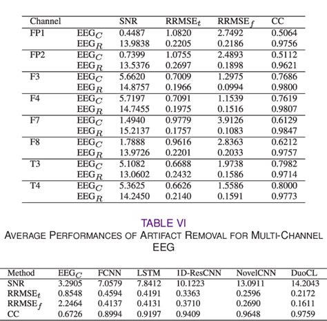 Table Vi From Eeg Reconstruction With A Dual Scale Cnn Lstm Model For