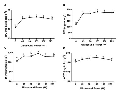 Figure 2 From Ultrasound Assisted Extraction Of Polyphenols From
