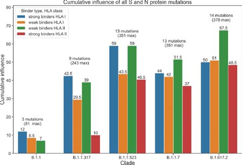 Effect Of Sars Cov 2 Nucleocapsid Protein Mutations On Epitopes And