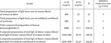 Ec50 Indicators For Determining The Antiviral Activity Of Drugs In
