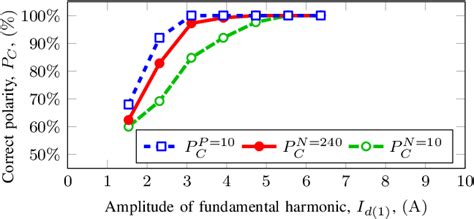 Figure 7 From Comparison Of Square Wave And Sinusoidal Signal Injection