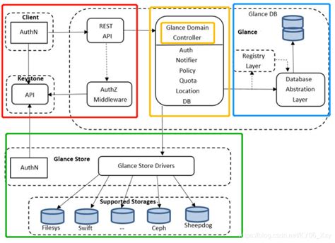 Openstack介绍及原理 Csdn博客