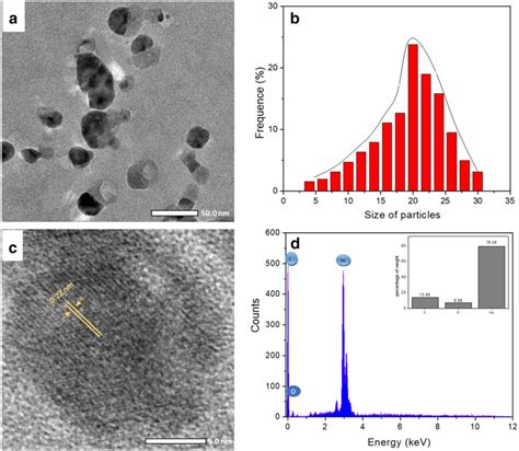 A Tem Image B Particle Size Distribution C Hrtem Image And D Edx
