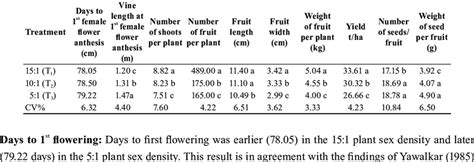 Effects Of Sex Density On The Growth And Yield Of Pointed Gourd