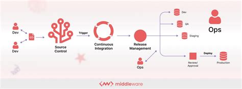 What Is DevOps The Ultimate Guide In Middleware