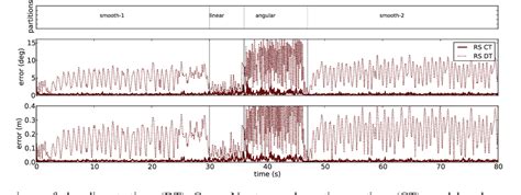 Figure 12 From Continuous Time Batch Trajectory Estimation Using Temporal Basis Functions