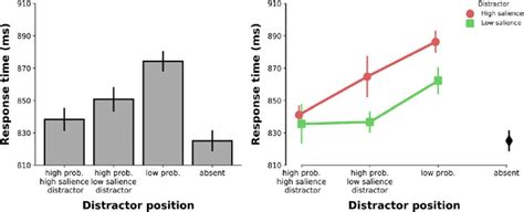 Results Of Experiment 1 Left Panel Mean Response Time By Distractor Download Scientific
