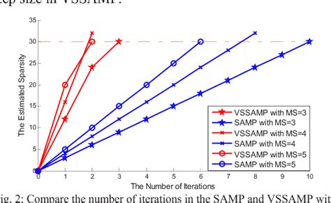 Figure 2 From Variable Step Size Compressed Sensing Based Sparsity Adaptive Matching Pursuit