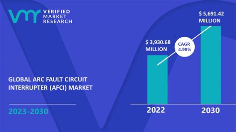 Arc Fault Circuit Interrupter Afci Market Size Share And Forecast