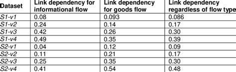 link dependencies based on different flows for different versions of