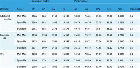 confusion matrix and comparative performance of selected classifiers