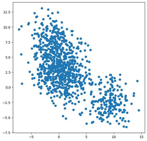 K Means Clustering — Ml Guide Book