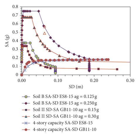 Adrs Response Spectra And Capacity Curve For Es8 15 And Gb11 10 Download Scientific Diagram