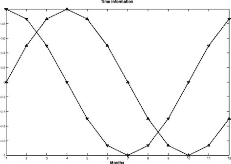 Two Time Series Representing The Time Information Download Scientific Diagram