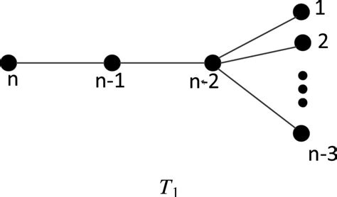 the tree t 1 and the graph g 1 download scientific diagram