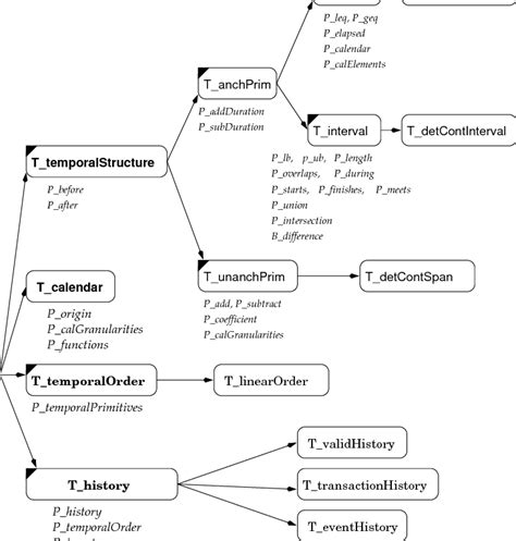 The Temporal Framework Inheritance Hierarchy For Toodm Download Scientific Diagram