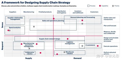 如何制定有效的供应链战略？ 知乎