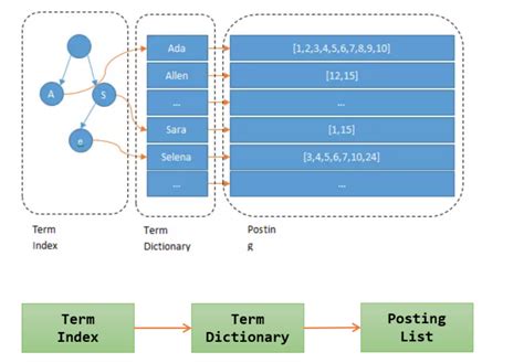 Es 高级之文档操作及segment介绍