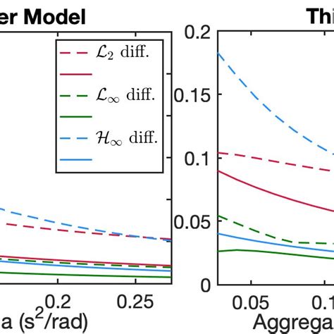 Approximation Errors Of Second Order Models Left And Third Order