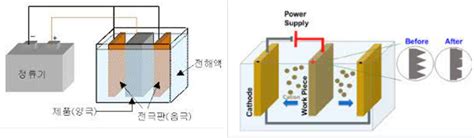 전해연마 및 화학연마 원리