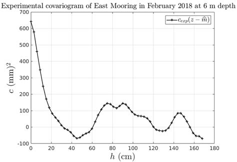 Experimental Covariogram Of A Dense Sub Trajectory Download