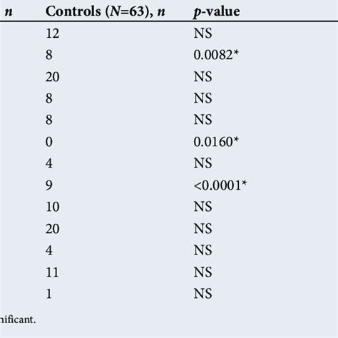 Hla Dr B1 Locus Antigen Frequencies In The Patients With Sarcoidosis Download Scientific