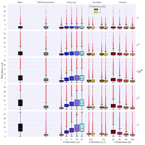 rls obtained at different mpr for the different rmr download