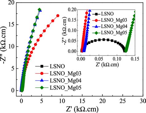 Impedance Complex Plane Plots Of The Ceramics Sintered At 20 • C The