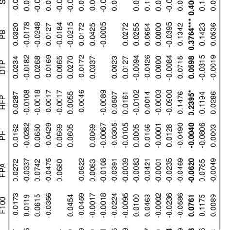 Path Coefficients Of Component Characters Contributing Towards Seed