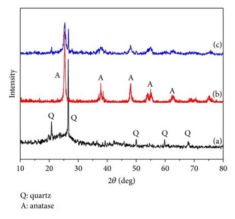 Xrd Patterns Of A Fc B Tio2 And C Tio2fc Download