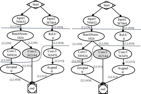 Two Distinct Scheduling Examples For A Straightforward Dnn Computation Download Scientific