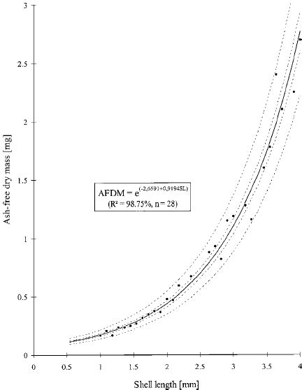 Shell Length Afdm Regression Of Hydrobia Ventrosa Afdm Ash Free Dry Download Scientific