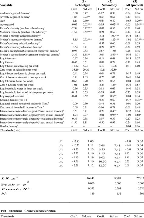 estimation results ordered probit dependent variable primary school
