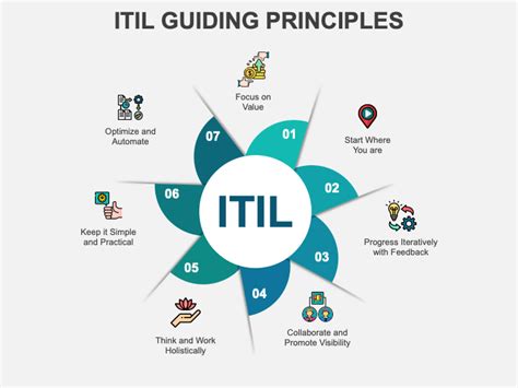 ITIL Guiding Principles PowerPoint And Google Slides Template PPT Slides