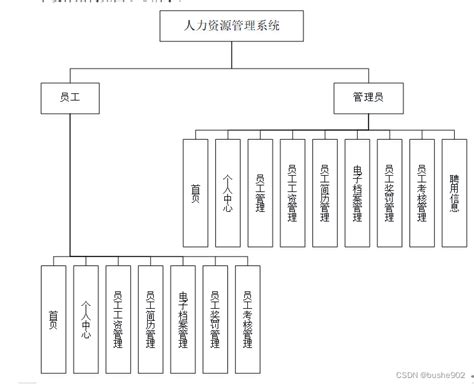 【附源码】计算机毕业设计ssm人力资源管理系统计算机课程设计人力资源管理系统 Csdn博客