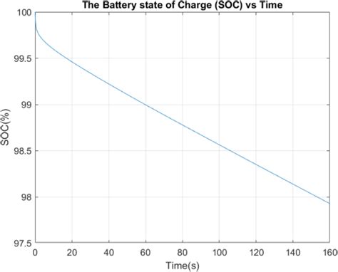 Shows The Battery Soc Vs Time When Solar Cells Are Used Download