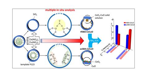 Rational Design Of Mesoporous Cuo Ceo2 Catalysts For Nh3 Scr Applications Guided By Multiple In